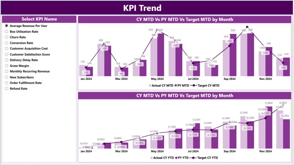 Subscription Box Services KPI Dashboard in Power BI - Next Gen Templates
