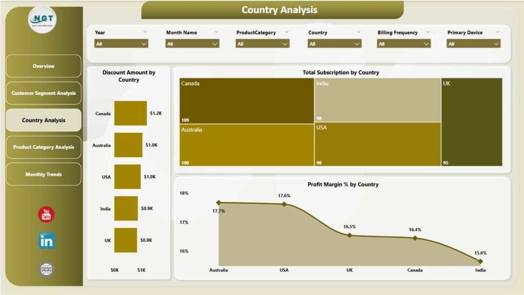 Subscription-Based Retail Dashboard in Power BI - Next Gen Templates