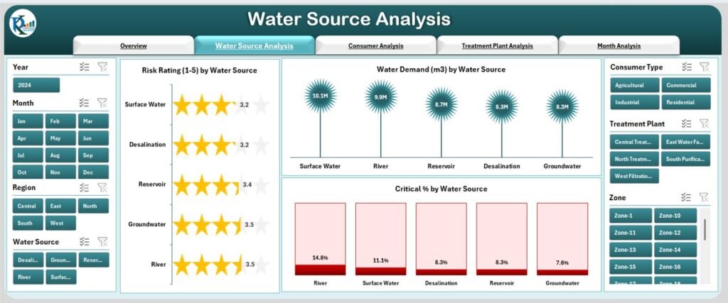 Water Utilities Dashboard in Excel - Next Gen Templates