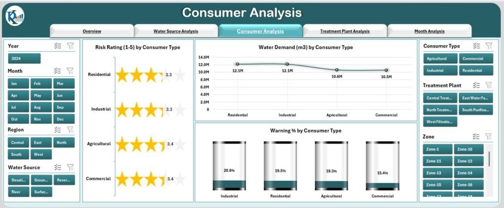 Water Utilities Dashboard in Excel - Next Gen Templates