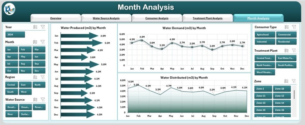 Water Utilities Dashboard in Excel - Next Gen Templates