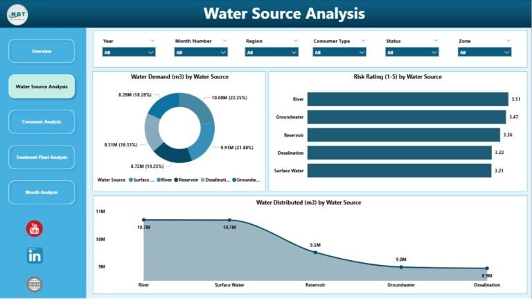 Water Utilities Dashboard in Power BI - Next Gen Templates