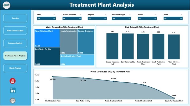 Water Utilities Dashboard in Power BI - Next Gen Templates