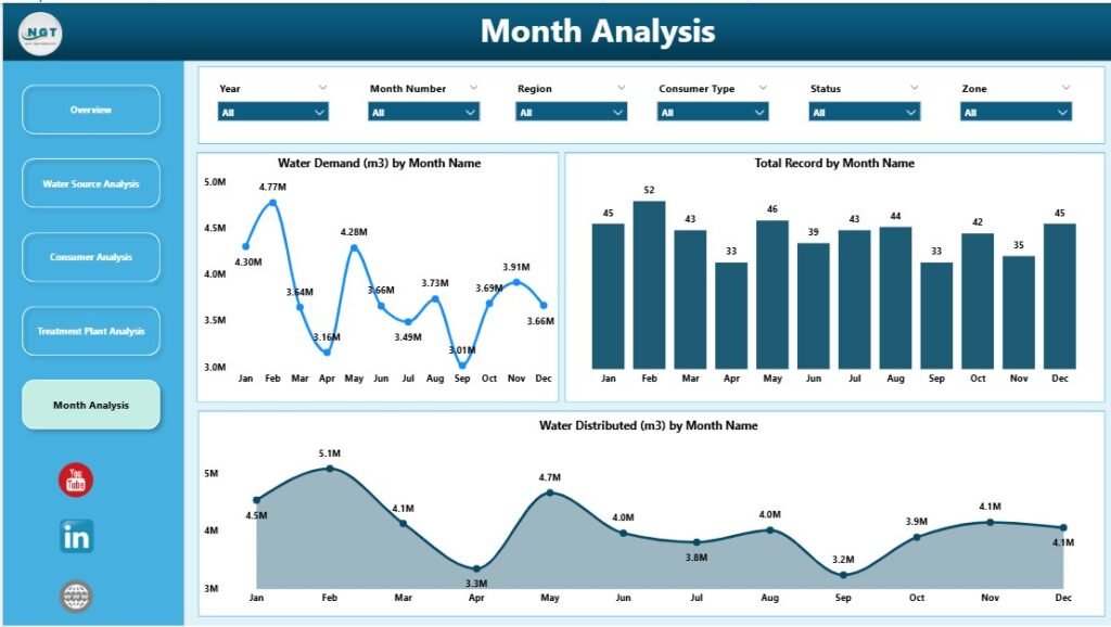 Water Utilities Dashboard in Power BI - Next Gen Templates