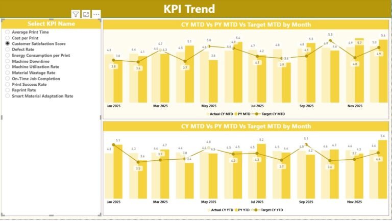 4D Printing KPI Dashboard in Power BI - Next Gen Templates