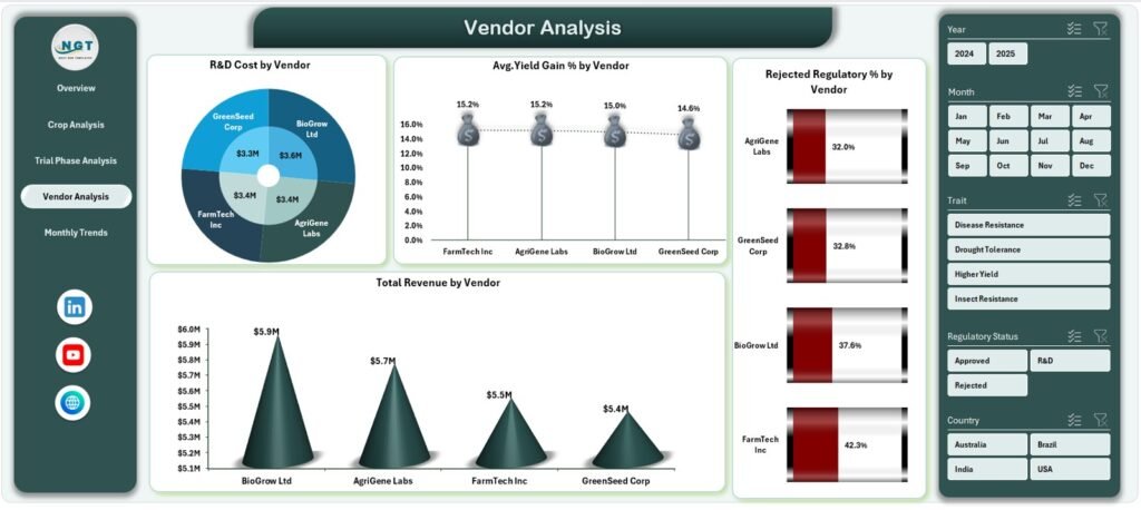Agri-Biotech Dashboard in Excel - Next Gen Templates