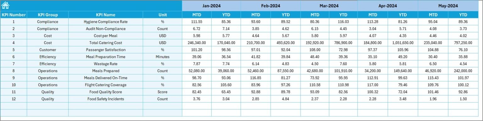 Airline Catering KPI Dashboard in Excel - Next Gen Templates