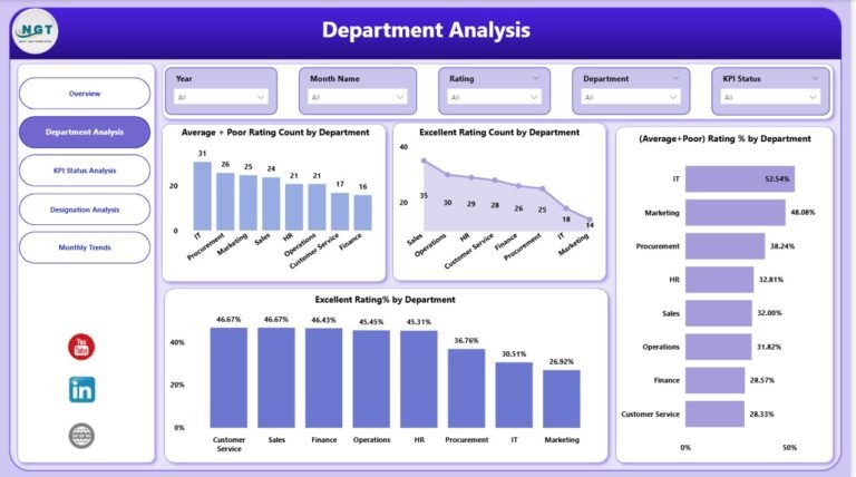 Annual Performance Summary Dashboard in Power BI - Next Gen Templates