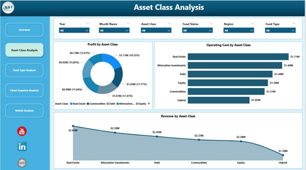Asset Management Companies Dashboard in Power BI - Next Gen Templates