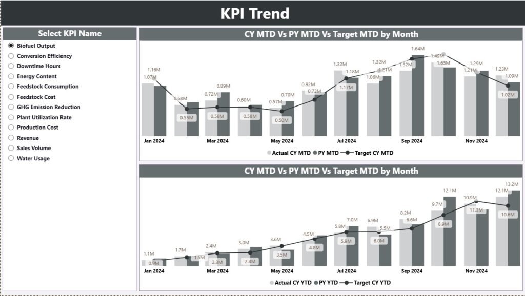 Biofuels KPI Dashboard in Power BI - Next Gen Templates