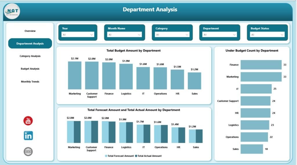Budget Forecasting Dashboard in Power BI - Next Gen Templates