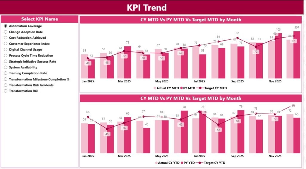 Business Transformation KPI Dashboard in Power BI - Next Gen Templates