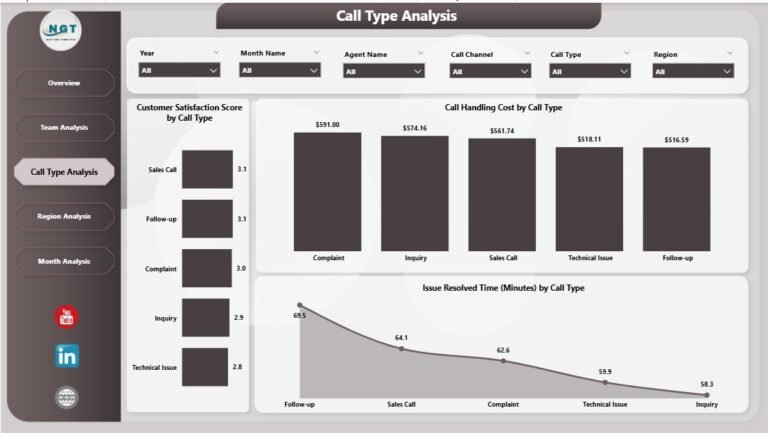 Call Center Operations Dashboard in Power BI - Next Gen Templates