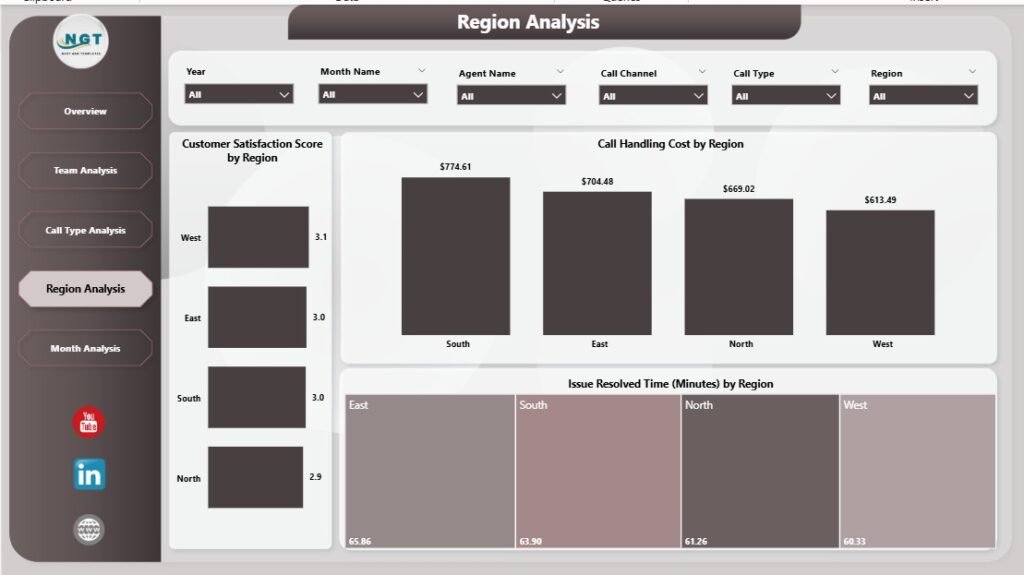 Call Center Operations Dashboard in Power BI - Next Gen Templates