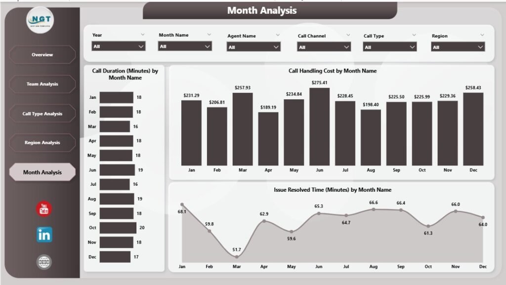 Call Center Operations Dashboard in Power BI - Next Gen Templates