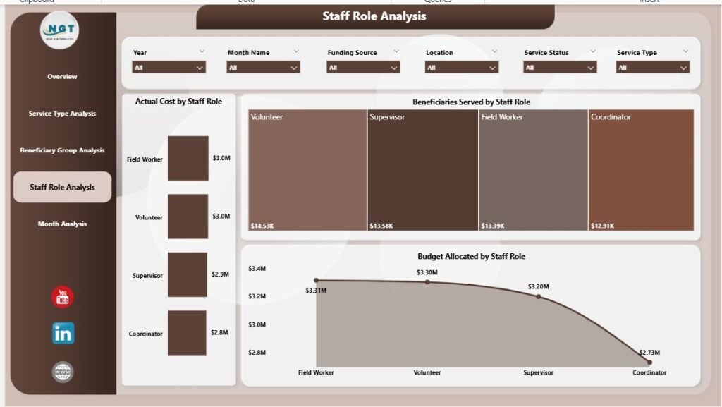 Community Services Dashboard in Power BI - Next Gen Templates