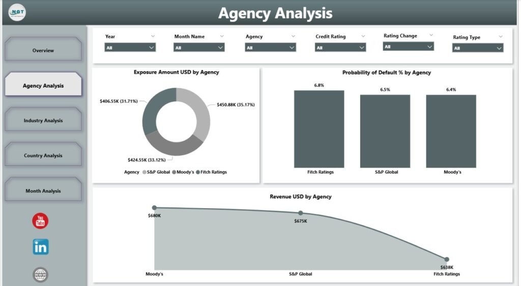 Credit Rating Agencies Dashboard in Power BI - Next Gen Templates