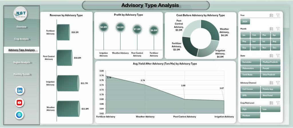 Crop Advisory Platforms Dashboard in Excel - Next Gen Templates