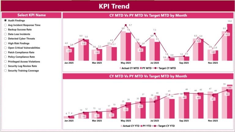 Cyber Risk Management KPI Dashboard in Power BI - Next Gen Templates