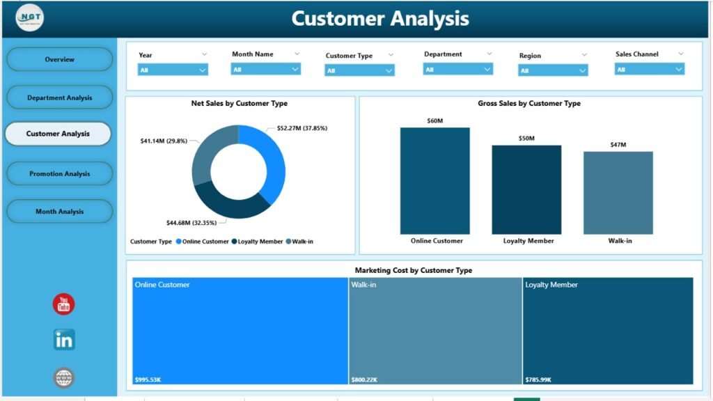 Department Stores Dashboard in Power BI - Next Gen Templates