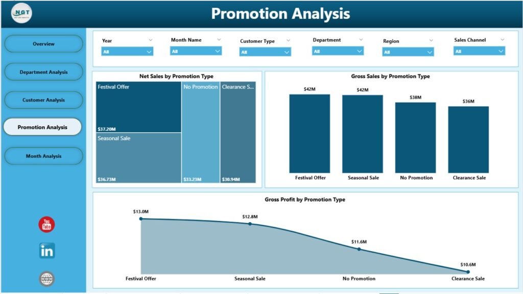 Department Stores Dashboard in Power BI - Next Gen Templates