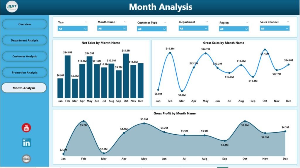 Department Stores Dashboard in Power BI - Next Gen Templates