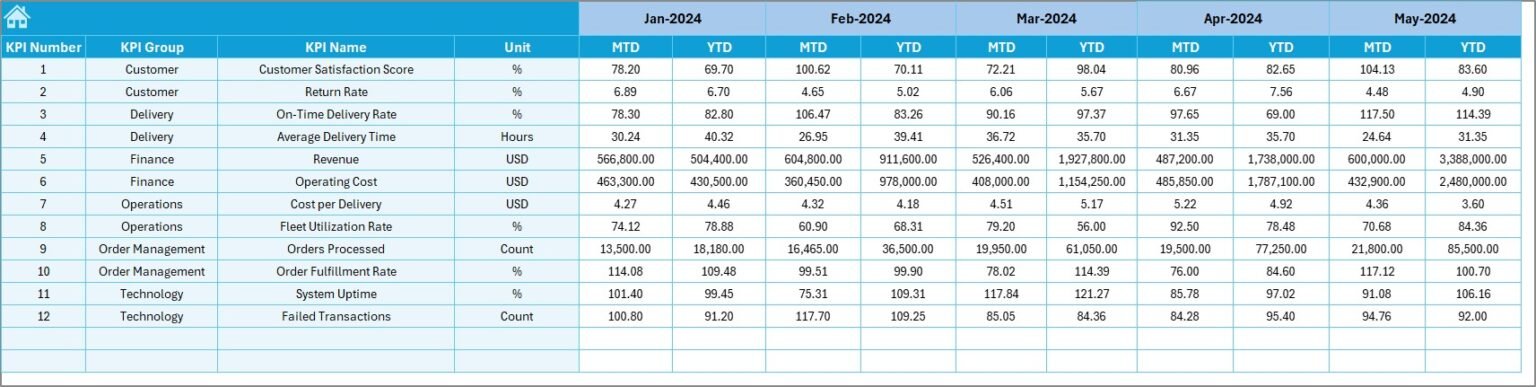 E-logistics Startups KPI Dashboard in Excel - Next Gen Templates