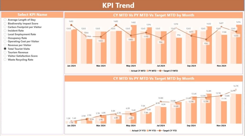 Eco-Tourism KPI Dashboard in Power BI - Next Gen Templates
