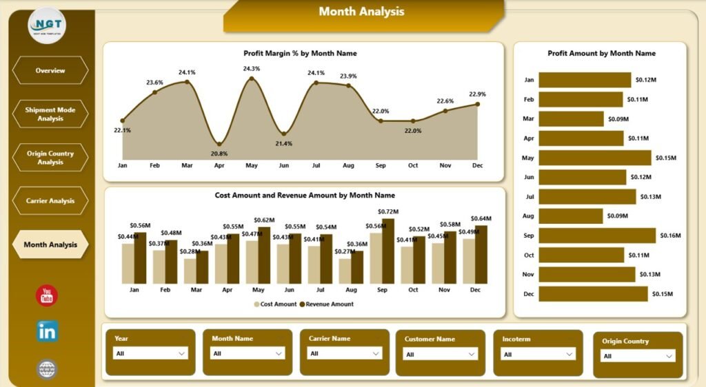 Freight Forwarding Dashboard in Power BI - Next Gen Templates