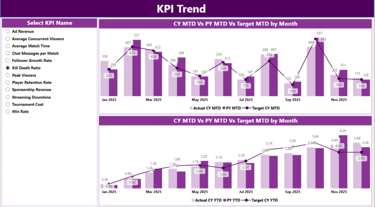 Gaming Esports KPI Dashboard in Power BI - Next Gen Templates