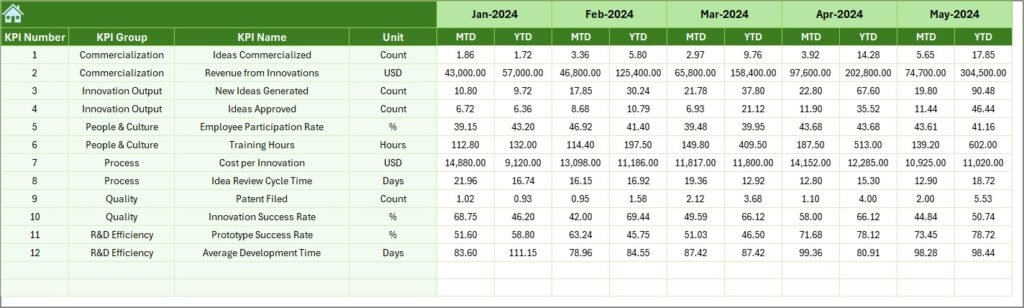 Innovation Labs KPI Dashboard in Excel - Next Gen Templates