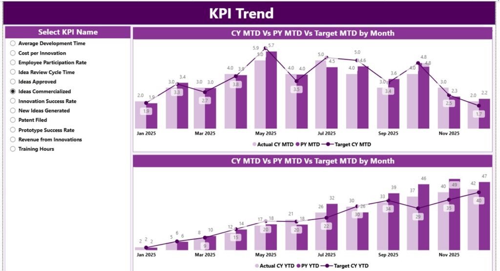 Innovation Labs KPI Dashboard in Power BI - Next Gen Templates