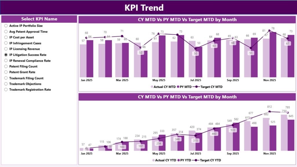 Intellectual Property (IP) KPI Dashboard in Power BI - Next Gen Templates