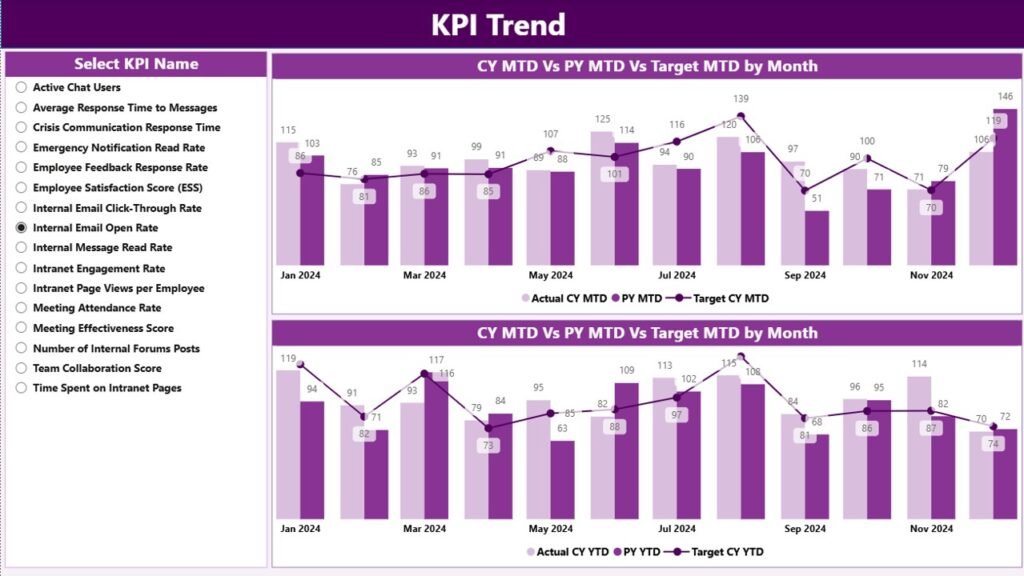 Internal Communications KPI Dashboard in Power BI - Next Gen Templates