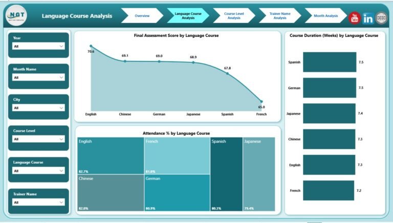 Language Schools Dashboard in Power BI - Next Gen Templates