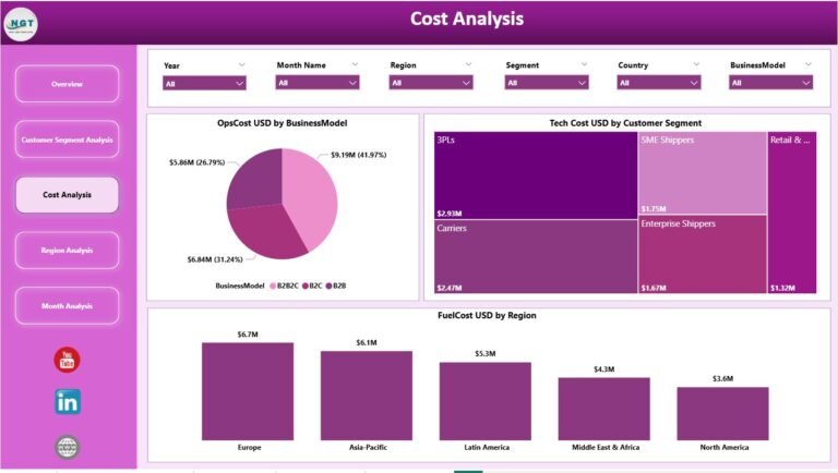 Logistics Tech Startups Dashboard in Power BI - Next Gen Templates