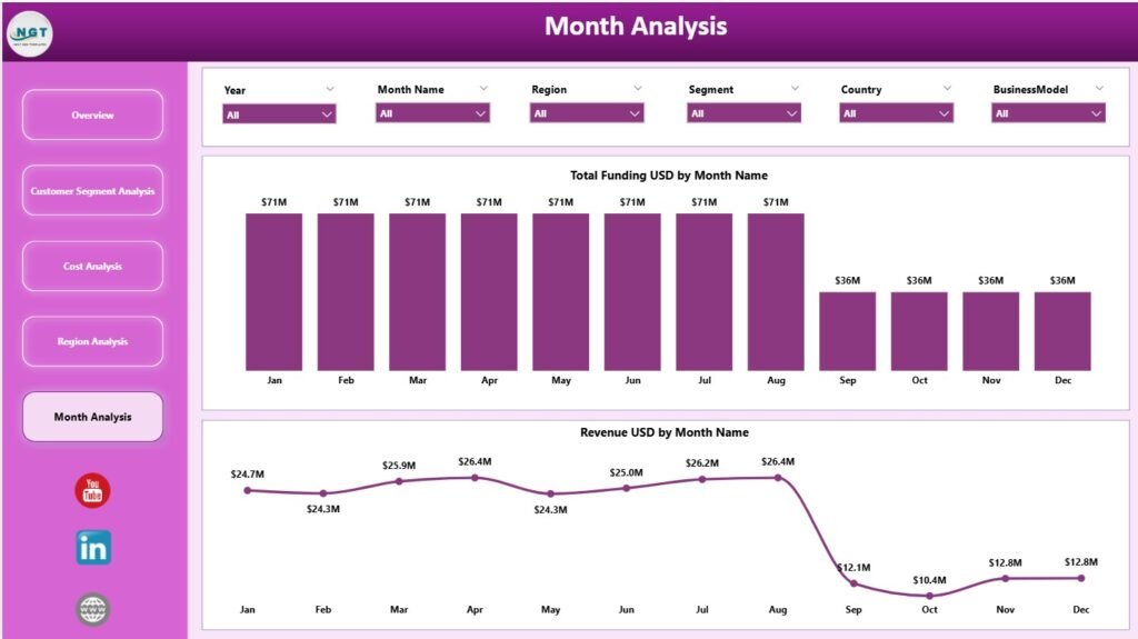 Logistics Tech Startups Dashboard in Power BI - Next Gen Templates