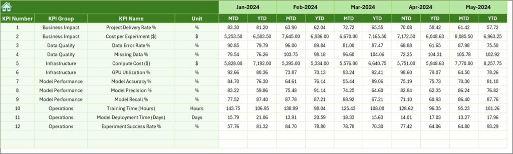 Machine Learning Labs KPI Dashboard in Excel - Next Gen Templates