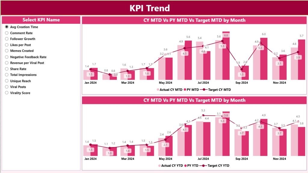 Meme and Viral Content Creation KPI Dashboard in Power BI - Next Gen ...