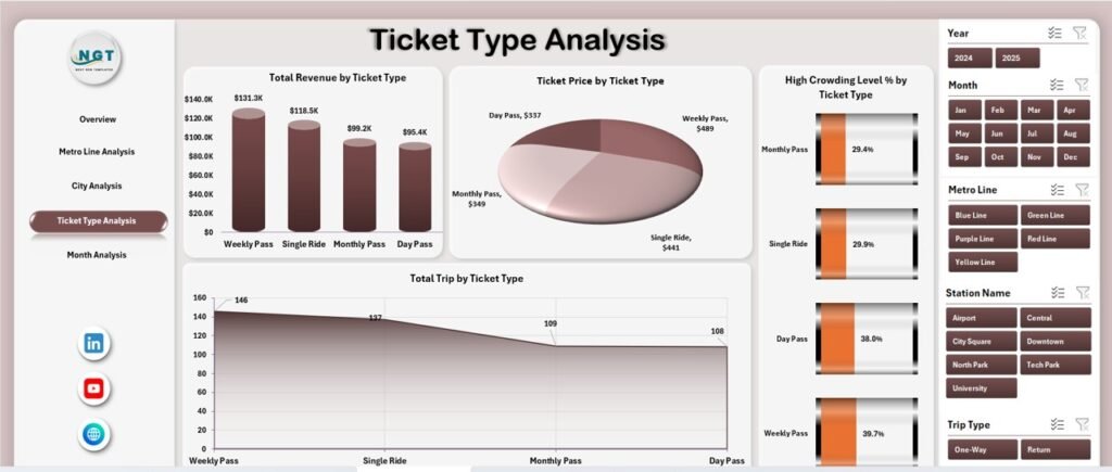 Metro and Subway Dashboard in Excel - Next Gen Templates