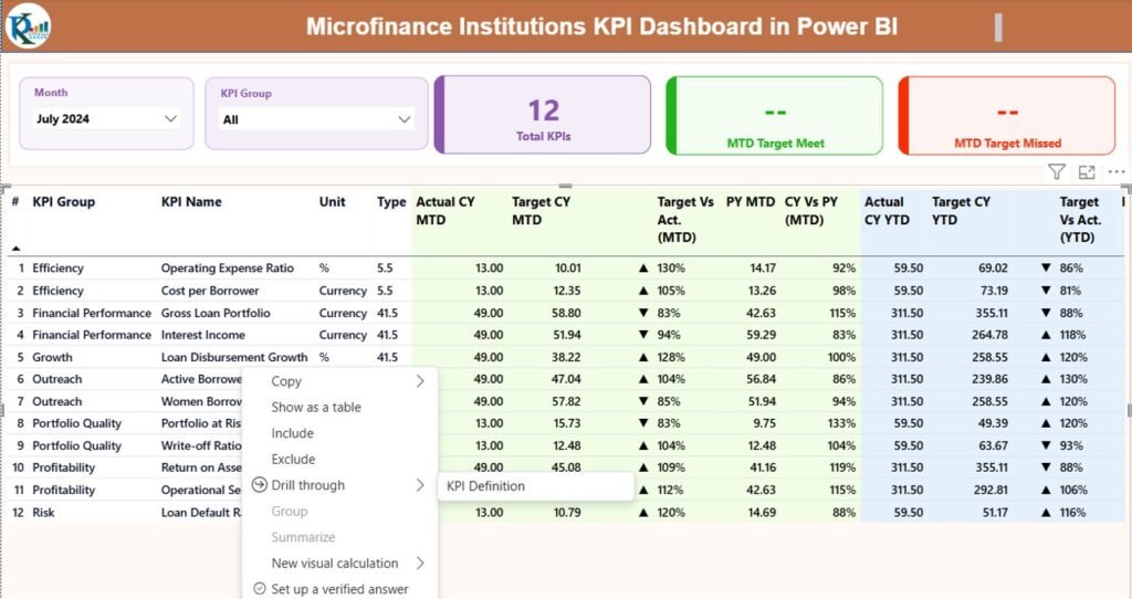 Microfinance Institutions KPI Dashboard in Power BI - Next Gen Templates