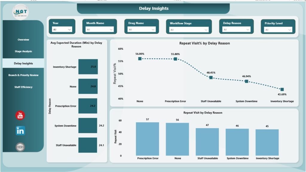Pharmacy Workflow Bottleneck Analysis Dashboard in Power BI - Next Gen ...