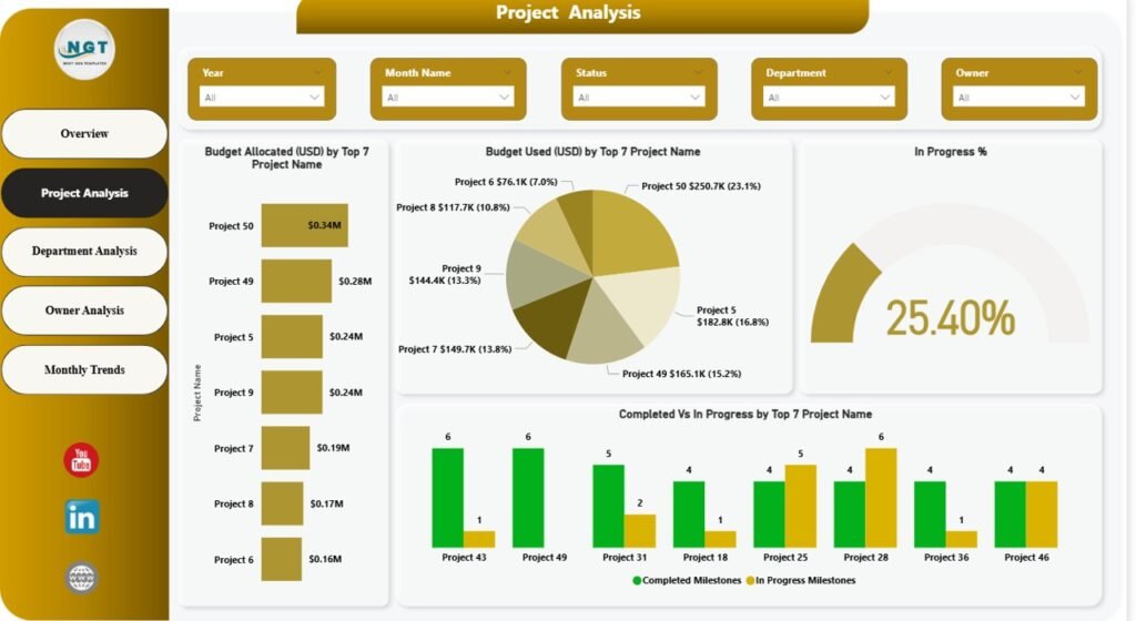 Project Milestone Tracking Dashboard in Power BI - Next Gen Templates