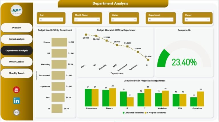 Project Milestone Tracking Dashboard in Power BI - Next Gen Templates