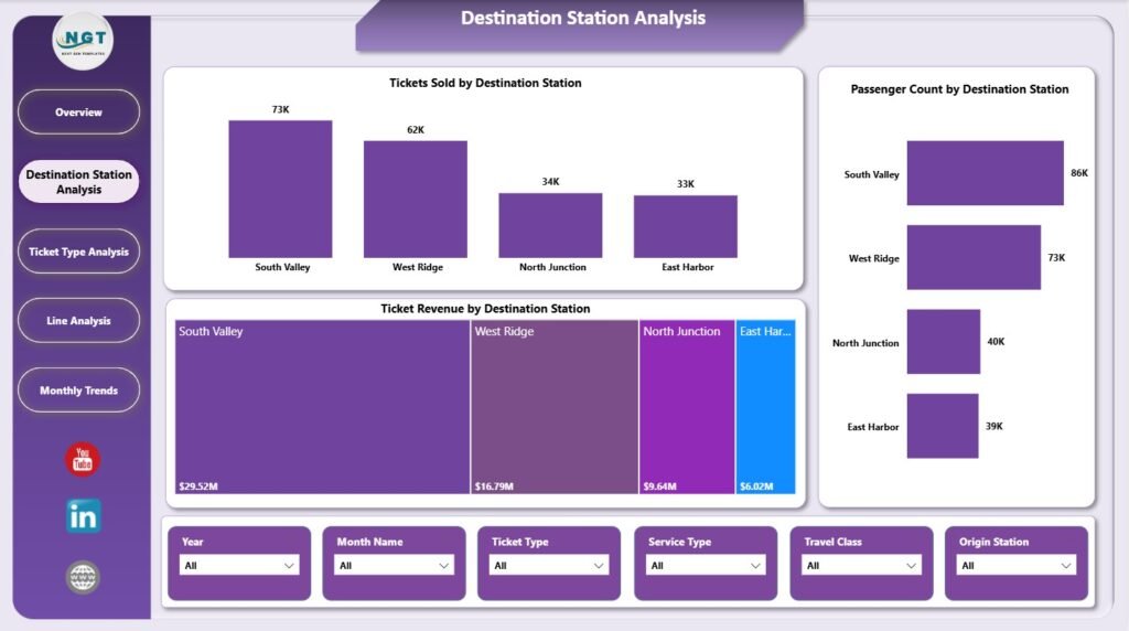 Rail Passenger Transport Dashboard in Power BI - Next Gen Templates