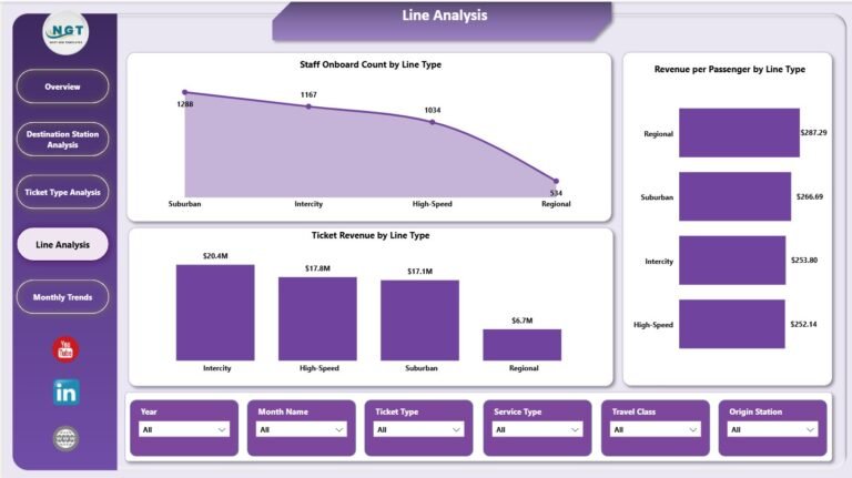 Rail Passenger Transport Dashboard in Power BI - Next Gen Templates
