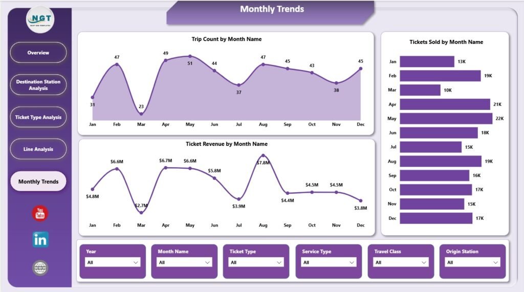 Rail Passenger Transport Dashboard in Power BI - Next Gen Templates