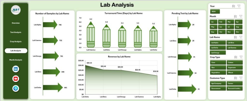 Soil Testing Services Dashboard in Excel - Next Gen Templates
