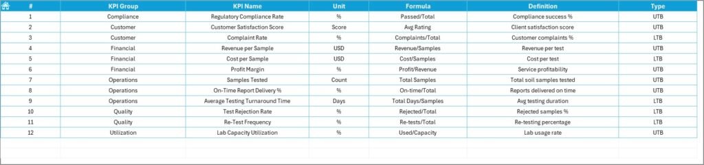 Soil Testing Services KPI Dashboard in Excel - Next Gen Templates