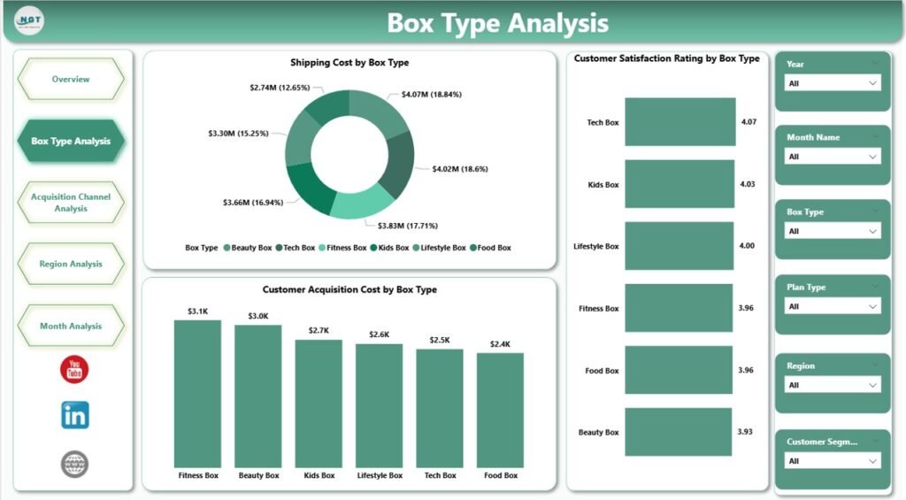 Subscription Box Services Dashboard in Power BI - Next Gen Templates